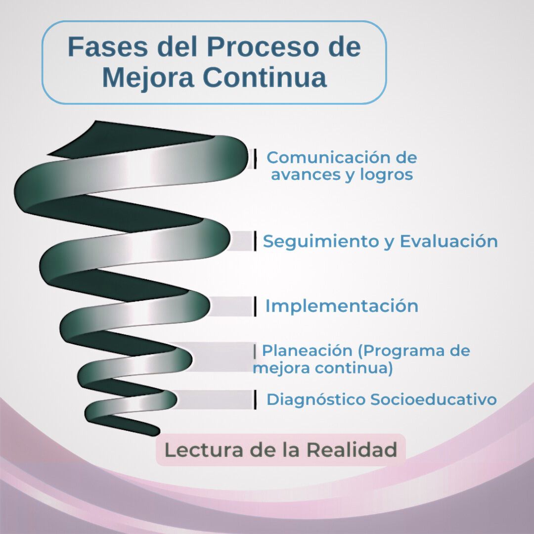 Proceso de Mejora Continua en Educación Básica: Claves, Fases y ...